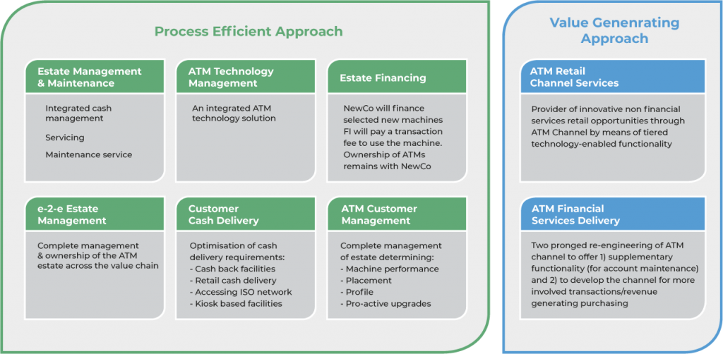 ATM Managed Services Approach | Data Analytics Company | Retail FCL